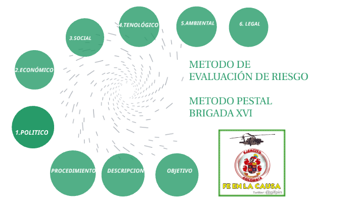 METODOS DE EVALUACION DE RIESGO by NURY SERRANO on Prezi