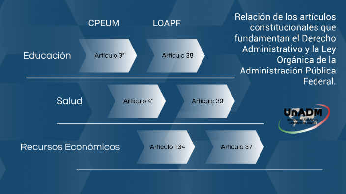 Relación de los artículos de la CPEUM y la LOAPF by Daniel Nicolas ...