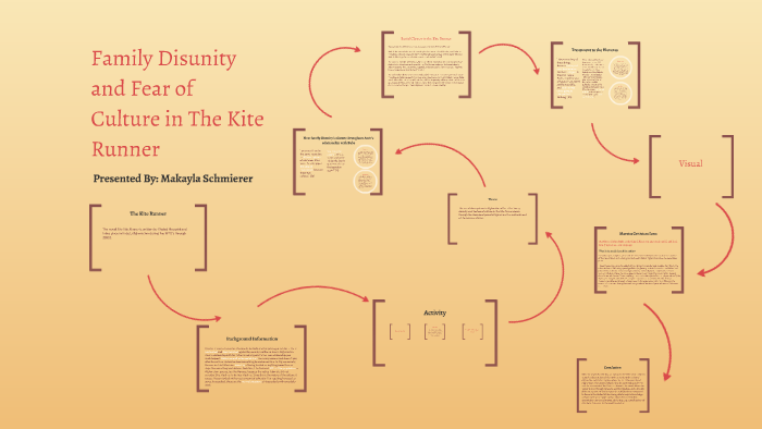 Family Disunity and Powerlessness in The Kite Runner by Makayla ...