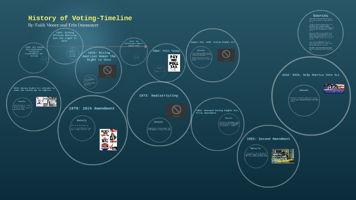 History of Voting: Timeline by Faith Moore