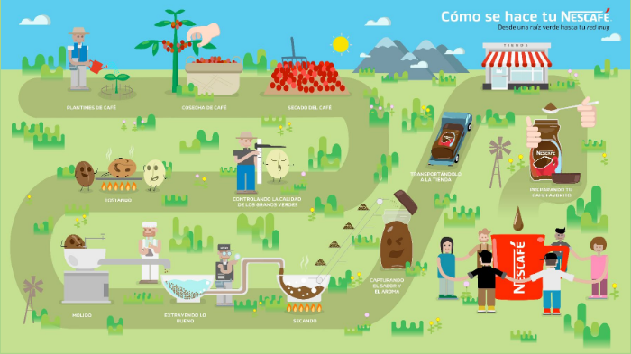 Nescafe - Production Process by Milagros Vilches on Prezi