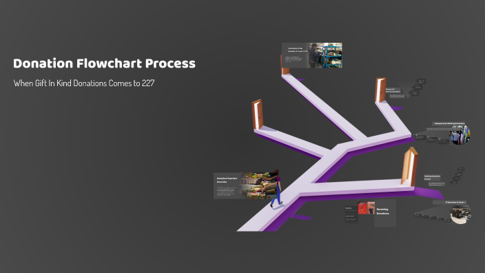 Donation Flowchart Process by Tatyanna Voorhies on Prezi