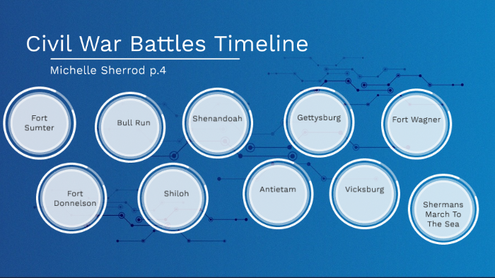Civil War Battles Timeline by Michelle Sherrod on Prezi