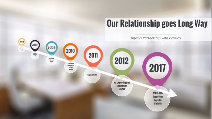 Pepsico Timeline by VENKATACHALAM RENGANATHAN on Prezi