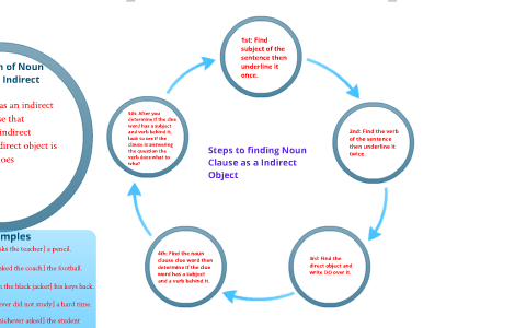 Noun Clause as Direct Object by Justin Fairley on Prezi