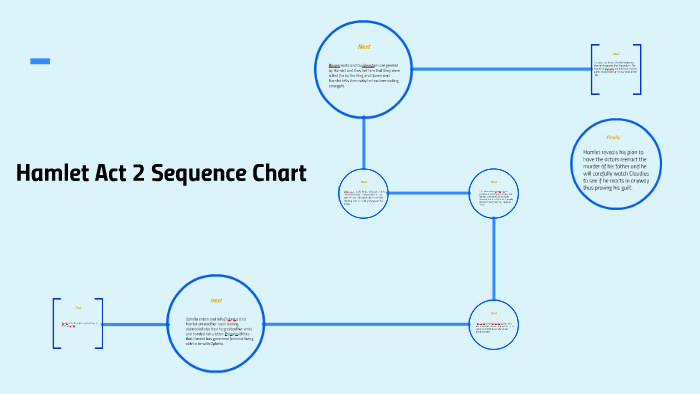 Hamlet Act 2 Sequence Chart by gabby maurizio on Prezi