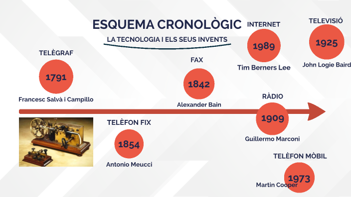 ESQUEMA CRONOLÒGIC by Claudia Terol on Prezi