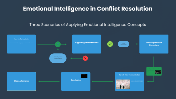 Emotional Intelligence in Conflict Resolution by Valerie Tisby on Prezi