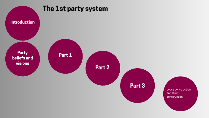 The 1st party system by Maxwell Meyer WAGNER