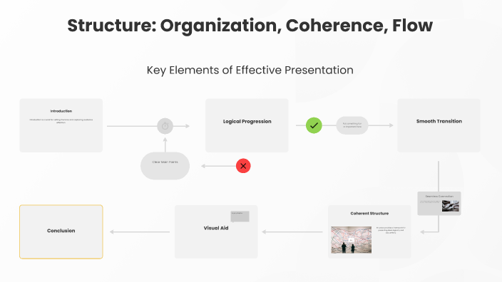 Structure: Organization, Coherence, Flow by M. SOLEH MAULANA AWALUN ...