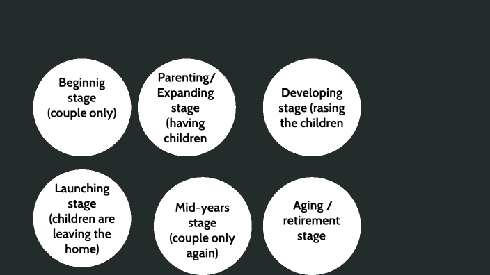 6 Family Life Cycle Stages by Damarius Mitchell on Prezi