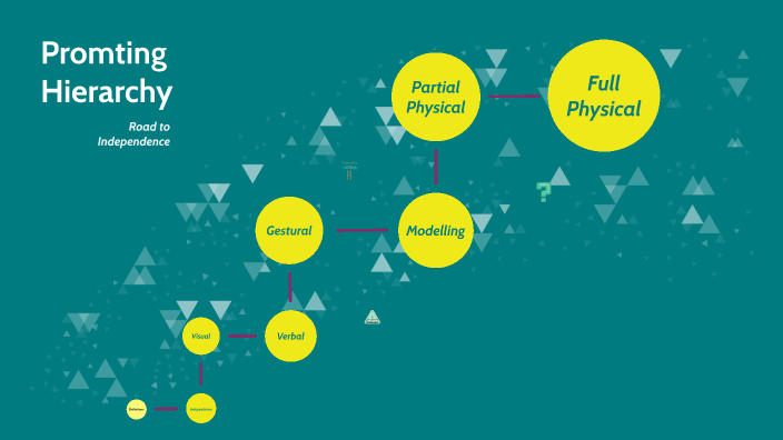 Prompting Hierarchy by Sumaia Muradagha on Prezi