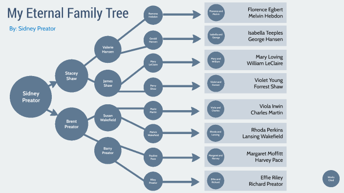 My Eternal Family Tree by Sidney Preator on Prezi