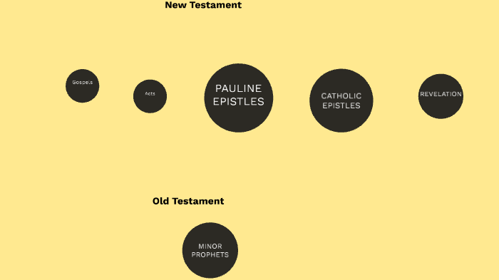 New Testament by Peter Sorial on Prezi