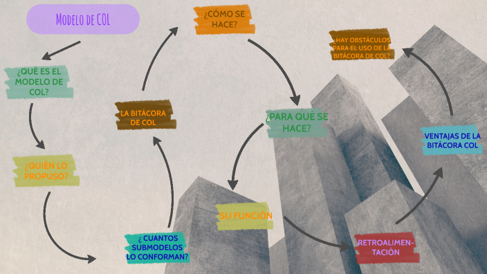 Modelo de COL by Ixchel Cancino Barceló on Prezi