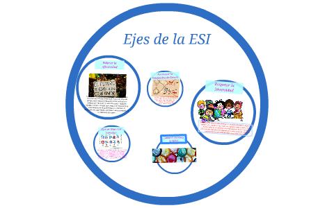 Ejes de la ESI by Analia Fuertes on Prezi