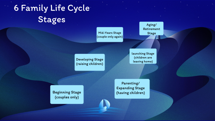 6 Family Life Cycle Stages by Jocelyn McBride on Prezi
