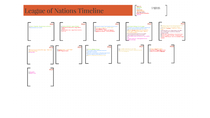 League of Nations Timeline by German Tejada on Prezi Next