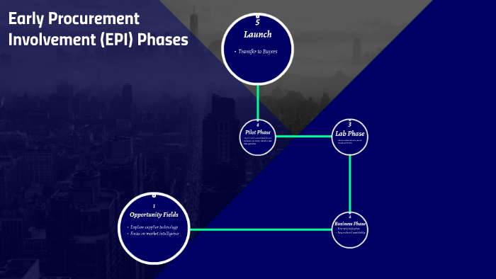 Early Procurement Involvement (EPI) Phases by Amita Gupta on Prezi