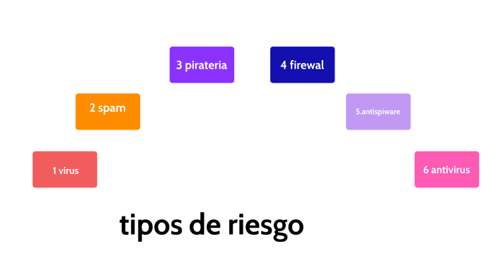 tipos de riesgo by Ángel Uriel Domínguez Cortes on Prezi