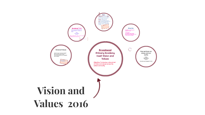 Vision and Values Inset by Lee-anne MCAULAY on Prezi