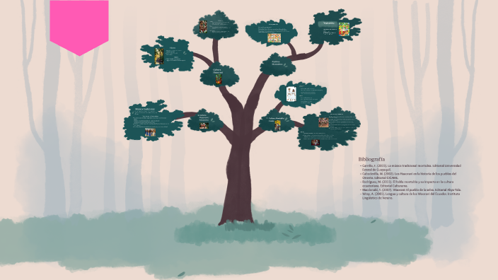 Árbol de identidad cultural by Diana Rincones on Prezi