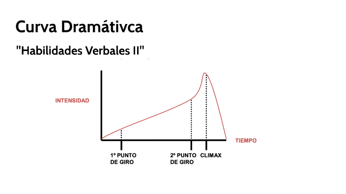 Curva Dramática by Jack Christian on Prezi