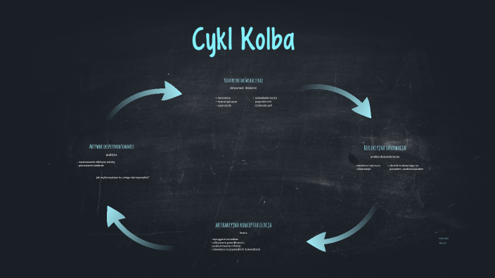Cykl Kolba by Anna Soboń on Prezi