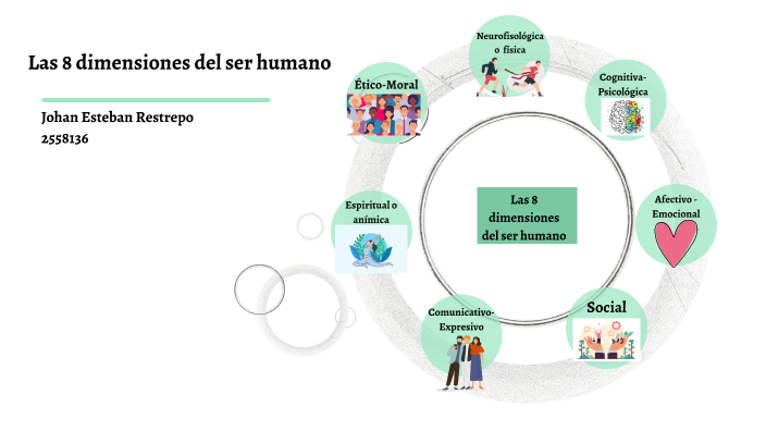 Las 8 Dimensiones Del Ser Humano By Johan Ten Oh On Prezi