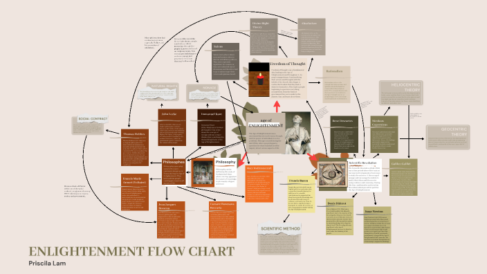 Enlightenment Flow Chart - Priscila Lam by Priscila Lam on Prezi