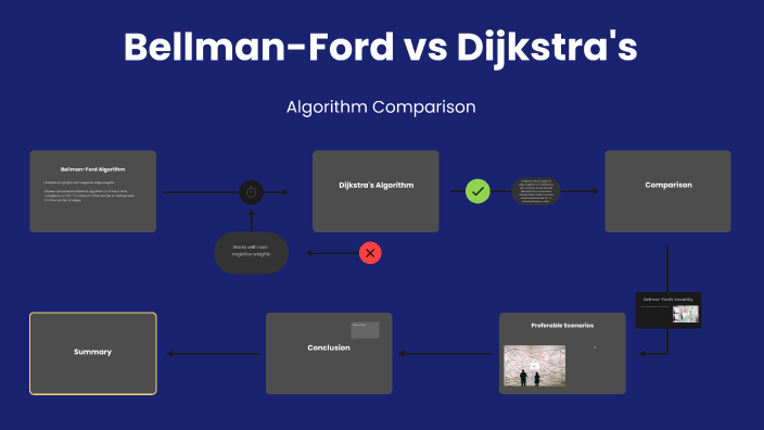 Bellman-Ford vs Dijkstra's by Rajvinder Kaur on Prezi
