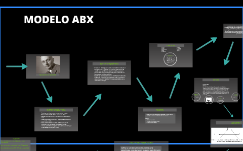 MODELO ABX DE NEWCOMB by paula arango on Prezi