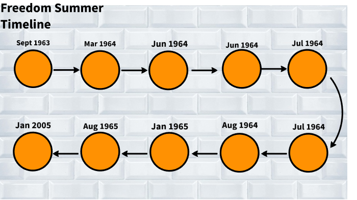 Freedom Summer Timeline by Bryson Freeberg on Prezi