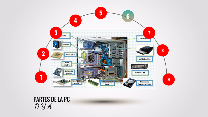 PARTES DE LA PC by arlette morz on Prezi