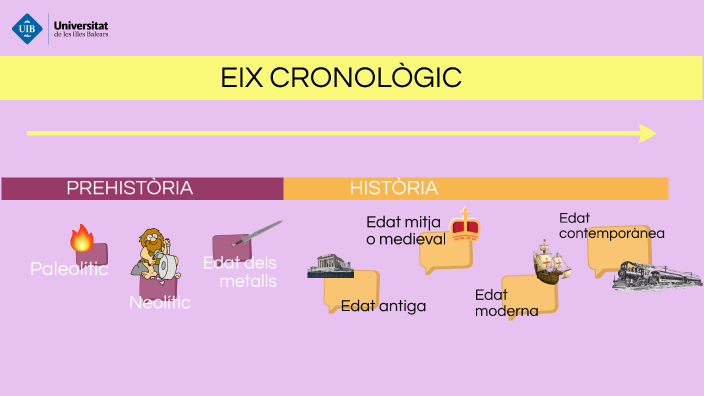 Línia del temps by Andrea Martín on Prezi