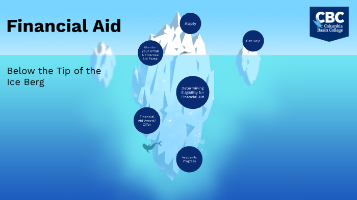 Financial Aid Overview by Ben Beus on Prezi