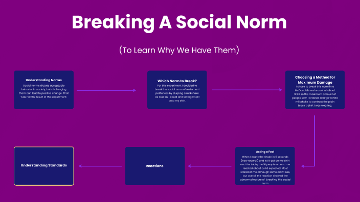 Breaking Social Norms by Waylon Johnson on Prezi