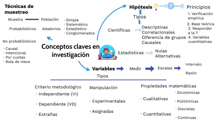 Conceptos claves en investigación by Marta Pérez Estévez on Prezi