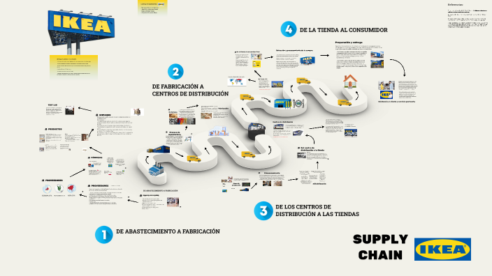 Cadena de suministro IKEA by Juan Pablo Martinez Pineda on Prezi