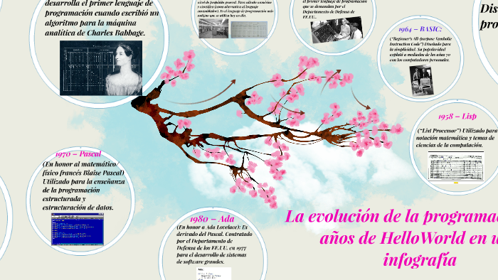 La evolución de la programación, 50 años de HelloWorld en un by Maria ...