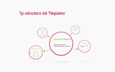 La estructura del Psiquismo by Micaela Müller on Prezi