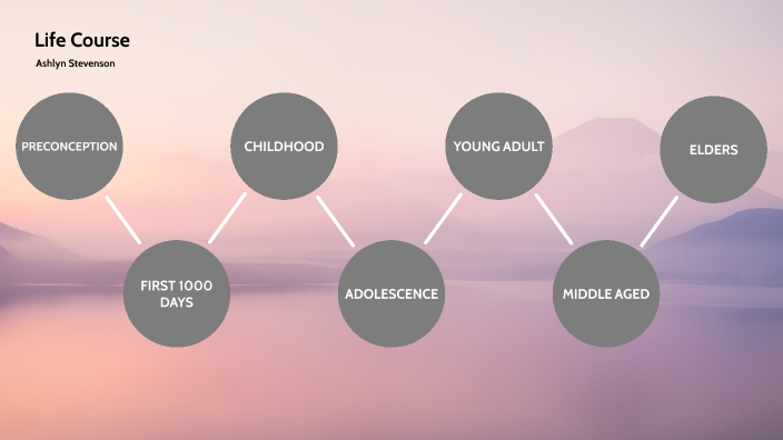 Life Course Mindmap by Ashlyn S on Prezi