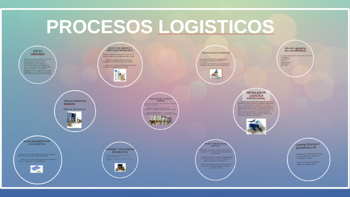 procesos logisticos by Laura Vargas on Prezi