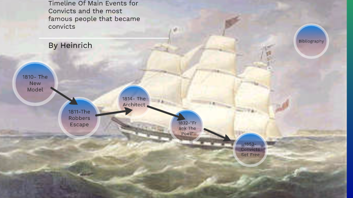 Timeline By Heinrich Ernacio by Heinrich Ernacio on Prezi