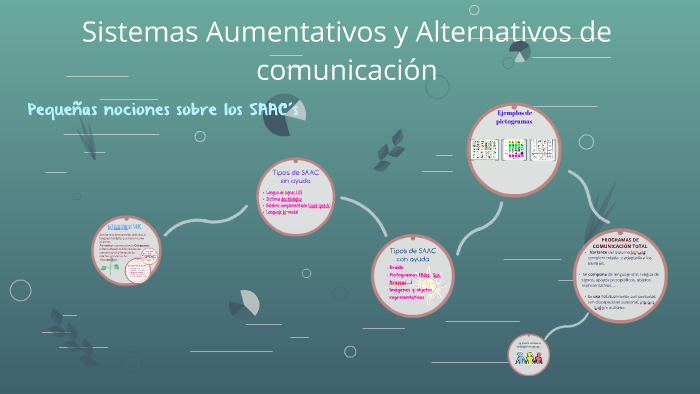 basico sobre los SAAC by laura garcia on Prezi