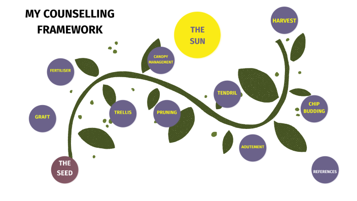 COUNSELLING FRAMEWORK by CAROL CONTESSI on Prezi