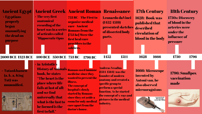 Cardiology History Timeline by Eshal Bhatty on Prezi