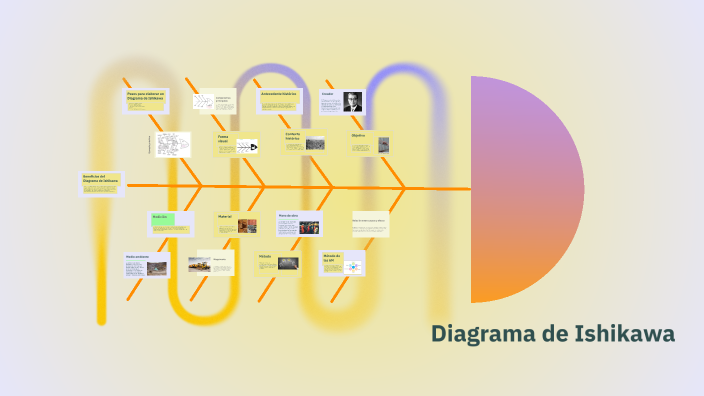 Diagrama de Ishikawa by Aranza Islas on Prezi