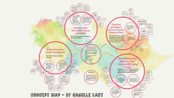 Concept Map - AK by Camille Last on Prezi
