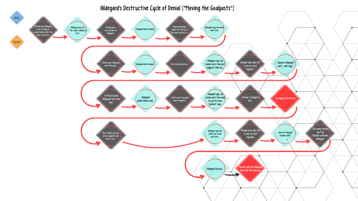 Hildegard's Destructive Cycle of Denial ("Moving the Goalposts") by ...